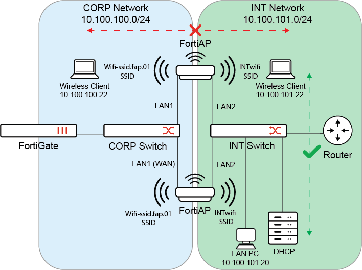 Wireless network with segregated WLAN traffic | FortiAP / FortiWiFi 7.6.3 | Fortinet Document ...